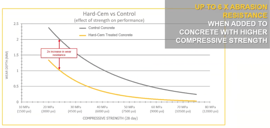 Enhancing Concrete Durability and Reducing Carbon Footprint with Hard ...