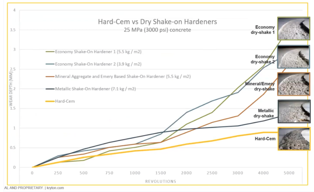 Enhancing Concrete Durability and Reducing Carbon Footprint with Hard ...